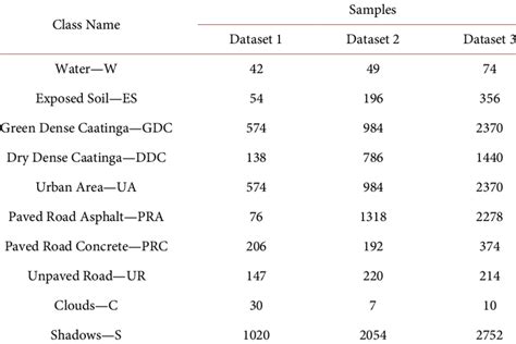 The Training And Testing Samples For Hyperion Imagery Data In Northeast Download Scientific