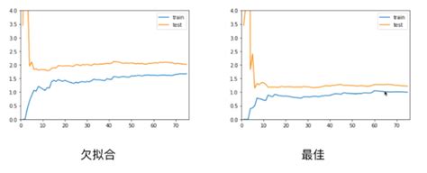 Learningcurve（学习曲线） Csdn博客