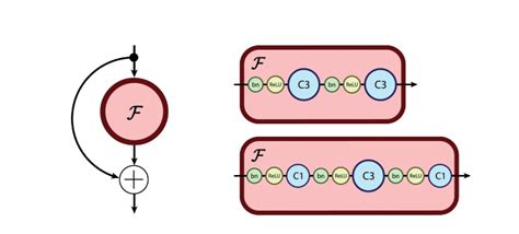 The Reversible Residual Network Backpropagation Without Storing