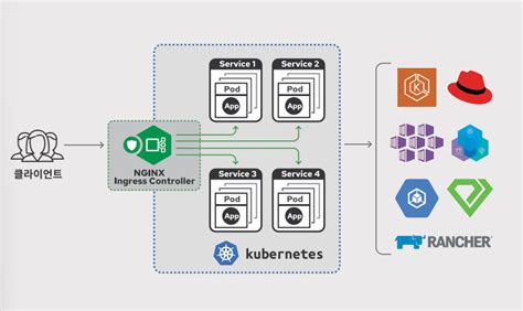 Nginx Ingress Controller Diagram Dbi Blog
