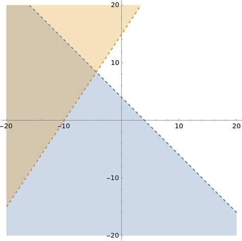 Inequalityplot Wolfram Function Repository