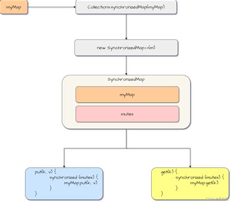 图解ncurrent并发包源码系列——深入理解concurrenthashmap并发容器，看完薪水涨一千java