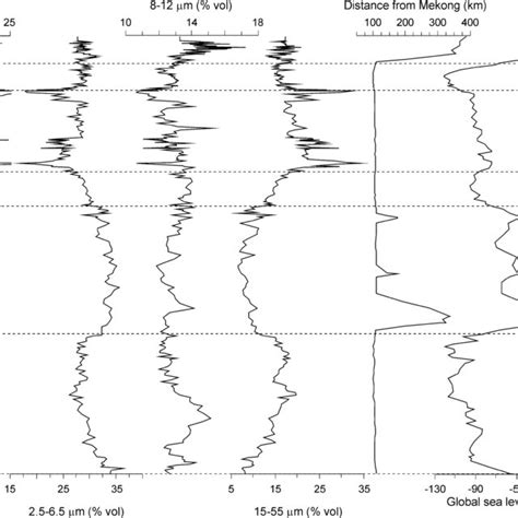 Variations Of Mean Grain Size And Proportions Of Grain Size Classes Download Scientific Diagram