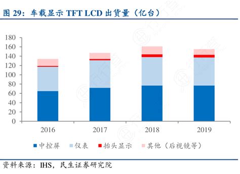 车载显示tft Lcd出货量（亿台） 行行查 行业研究数据库