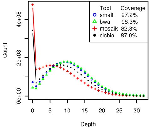 Genomic Coverage And Read Depth Obtained After Mapping Reads Were