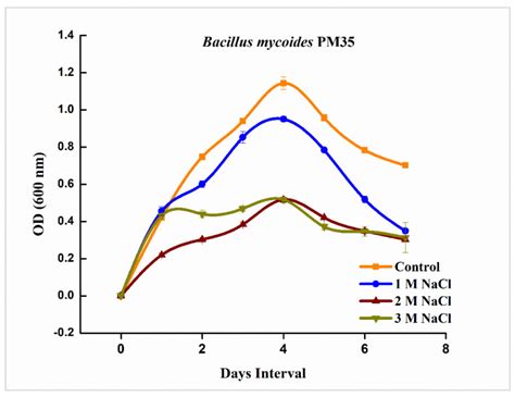 Bacillus Mycoides Pm35 Reinforces Photosynthetic Efficiency