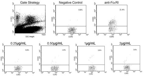 Flow Cytometry Based Basophil Activation Test Upper Panels Indicate A Download Scientific