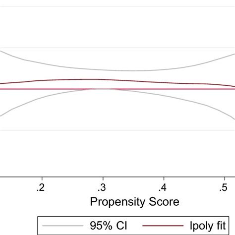 Heterogeneous Treatment Effects Plot By Smoothing Differencing Method