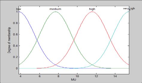 25 Graphical Representation Of Gaussian Membership Functions For The