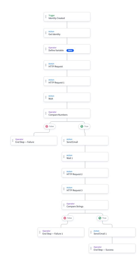 Managing Service Now Tickets In Workflows Community Blog Sailpoint