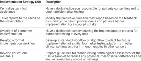 Proposed Implementation Strategies Download Scientific Diagram