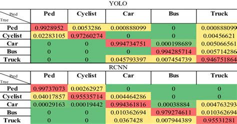 confusion matrix of yolo and faster r cnn download scientific diagram