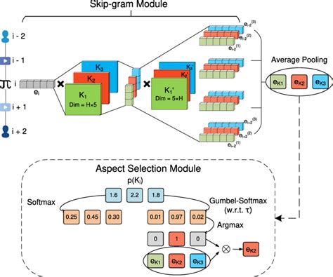 The Overall Architecture Of Node Representation Learning We Take The