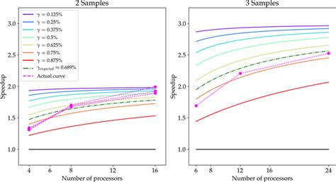 Speedup Comparison Expected Speedup For Ces Compared To The Nps For 2