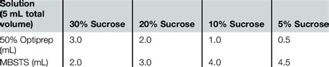 Preparation Of Optiprep Gradient Solutions Download Table