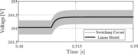 Openloop Response Of The Proposed Converter And The Linear Model To A Download Scientific