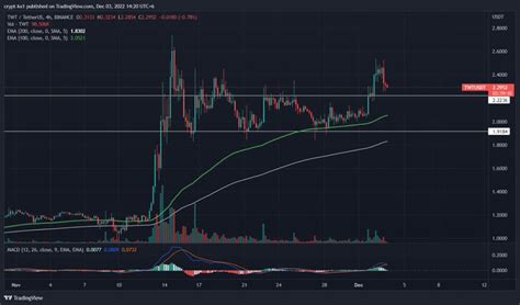 We Talked About Twt A Few Days Ago And Im Still Bullish On Next
