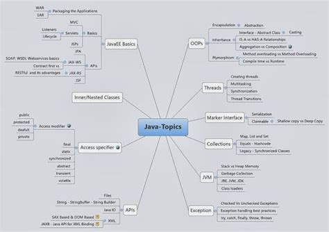 A Mindmap For Java Developer Interviews Dzone Java Learn Computer