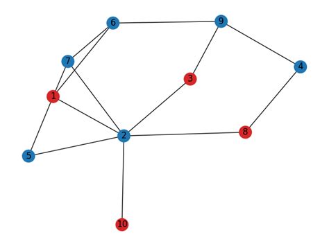 Maximum Independent Set — Networkx 35 Documentation