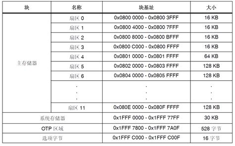 Stm32f407实现内部flash的读写功能stm32f407 Flash Csdn博客