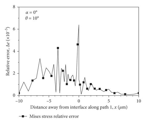 Calculation Error Between Two Mesh Strategies Download Scientific Diagram
