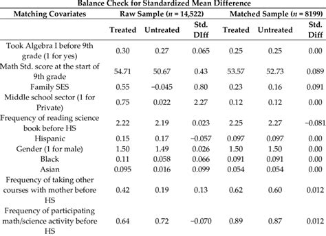 balance check for matching standard difference and variance ratio