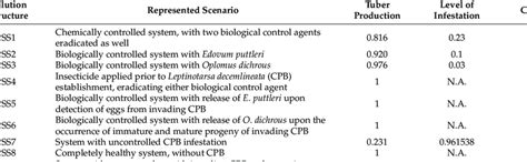 Abb Generated Solution Structures And The Represented Pest Management