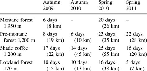 Transect Survey Effort By Migration Season Autumn And Spring Year Download Table