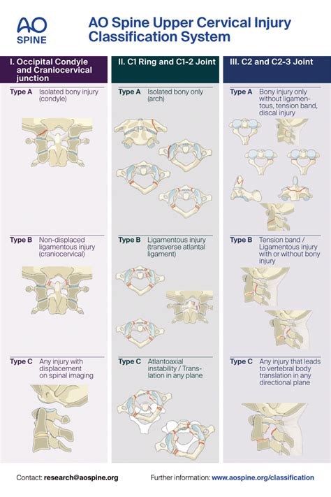 Aospine Cervical Fracture Classification My Xxx Hot Girl
