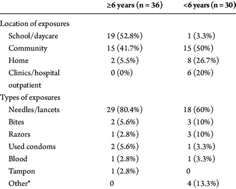 Location And Type Of Exposures According To Age Download Table