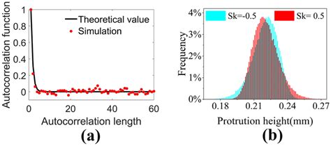 Results Of A Autocorrelation Function And B Non Gauss Distribution Download Scientific Diagram