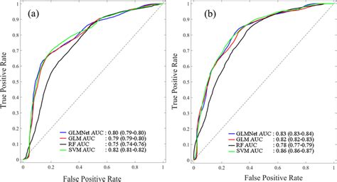 Roc Curves Averaged From 100 Runs Of Cross Validation Support Vector