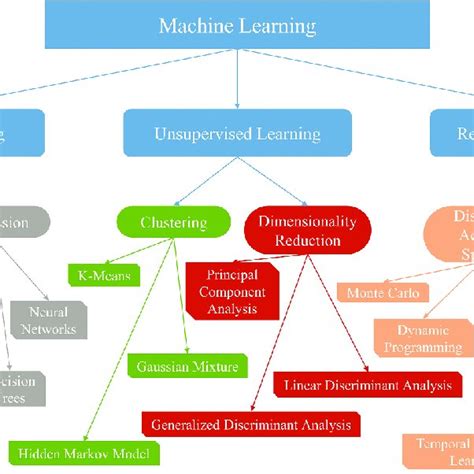 three common forms of machine learning their subclasses and renowened