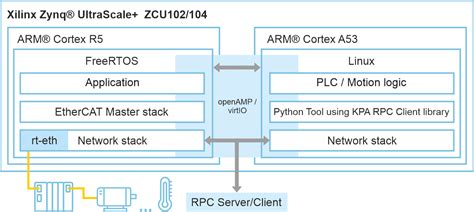 Ethercat Master Running On Hardware