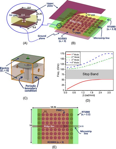 A The Pmc Unit Cell Structure B The 3d Structure Of The Ridge Gape A The Pmc Unit Cell Structure B The 3d Structure Of The Ridge Gape