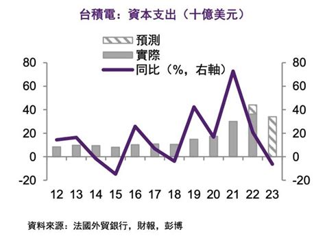 外資看台積電前景 「這一項」比股價更重要 財經 工商