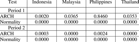 P Values Of The Tests For Multivariate Arch And Multivariate Normality Download Table