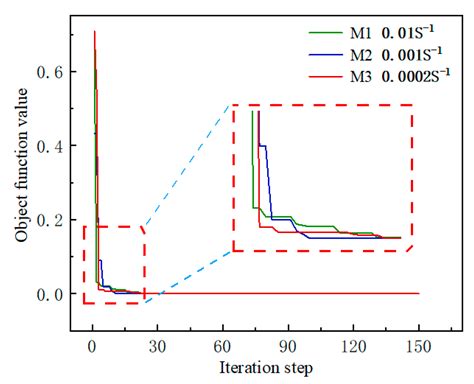 Materials Free Full Text Inverse Identification Of Constitutive Model For Gh4198 Based On