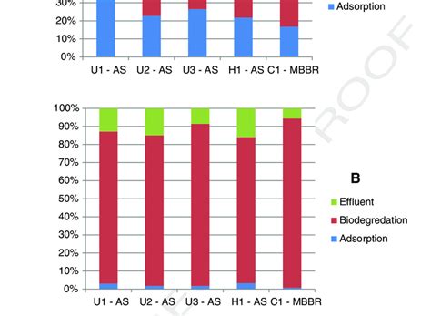 The Percentage Of Adsorption And Biodegradation For A 4 Np And B