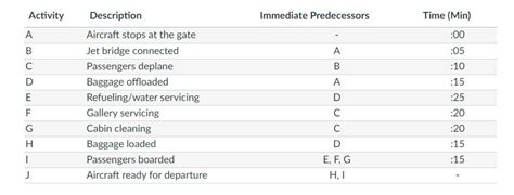 solved please include excel formulas produce a gantt chart draw an