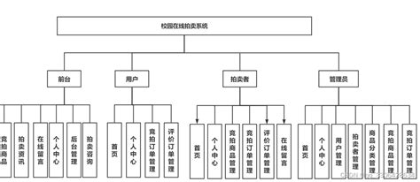 基于java springboot vue的校园在线拍卖系统 校园拍卖java csdn博客