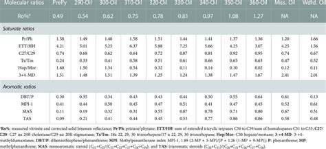 Key Molecular Ratios As A Function Of The Maturity Of Saturate And Download Scientific Diagram