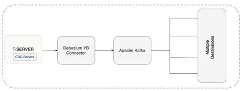 Data Replication In Yugabytedb Yugabyte