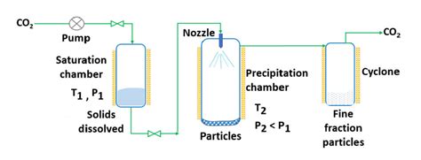 Particles From Gas Saturated Solutions Pgss Process Adapted From Download Scientific Diagram