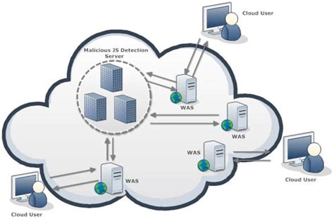 Overall Sketch Of Proposed Xss Defensive Framework Download