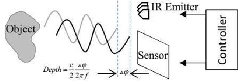 Figure 4 From A Review Of Stereo Photogrammetry Method For 3 D Reconstruction In Computer Vision