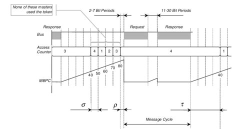 P Nets Virtual Token Passing Protocol Download Scientific Diagram