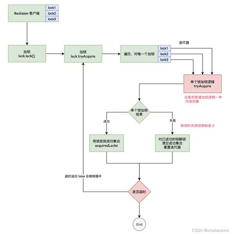 Redisson Multilock原理及分布式锁的应用 Csdn博客