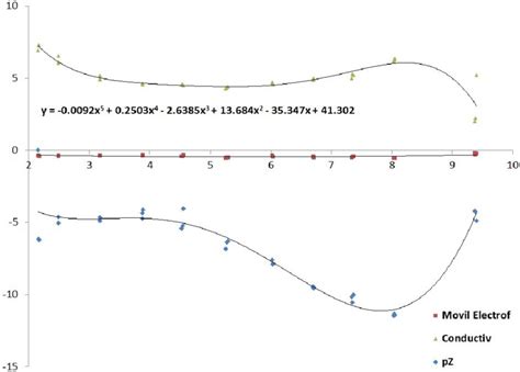 Correlation Between Conductivity Zeta Potential And Electrophoretic Download Scientific