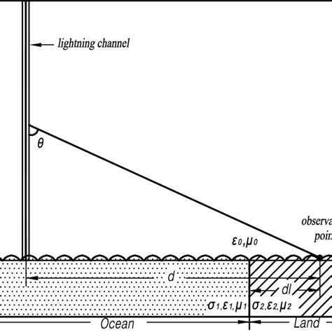 Propagation Of The Lightning Electromagnetic Fields Along A Rough And Download Scientific